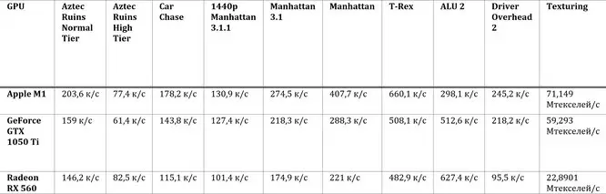 ग्राफिक टेस्टमध्ये ऍपल एम 1 1050 टीआयए 144920_3