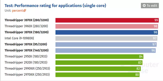 Эдийн засгийн горимд 3970X Эдийн засгийн горим, amd чипс, анализаас өмнөх аналогоос илүү хүчтэй гэдгийг харуулсан болно