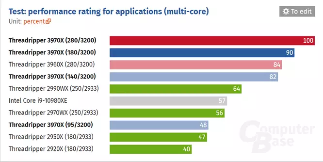 エコノミーモードのAMD ThreadRipperは、Intel Analogよりも速くなることがわかった