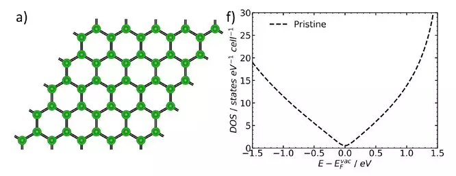 Masana kimiyya sun gano dalilin da yasa m graphene ya fi yadda aka saba 25172_3