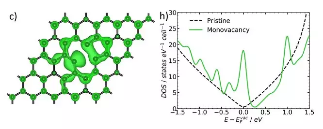 Kwatanta abubuwan lantarki na graphene na rashin iyaka (A, F) da graphene dauke da wani wuri (c, h)