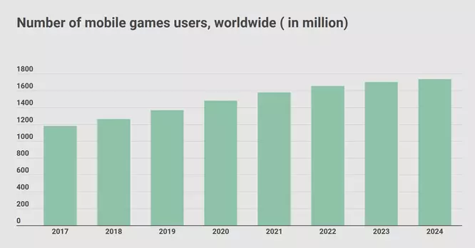 संसारमा मोबाइल गेमरहरू कुल संख्या