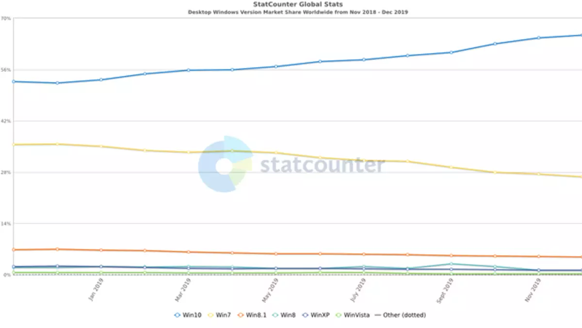 Dhukungan lengkap lan normal kanggo windows 7 pungkasan tanggal 14 Januari 2020. Kanthi tanggal iki, kabeh nganyari bakal dihentikan ing sistem operasi sing durung suwe.