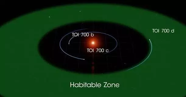 ToI 700D - verre planeet in het bewakte gebied