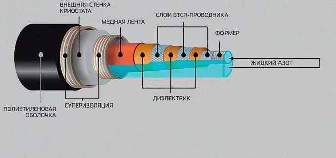 Xetên superconducting: Ew çawa li Rûsyayê hatiye kirin 317033_6