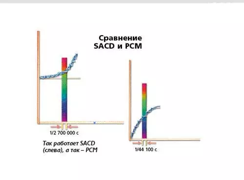 Konparezon sacd ak pcm