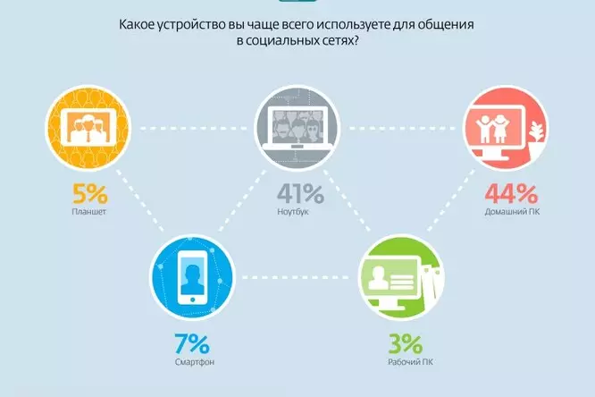 Korisnici društvenih mreža više vole računar i ne vole tablete 339916_2