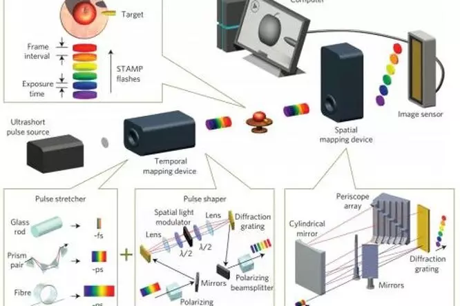 A unique camera takes 4.4 trillion frames per second 344157_2