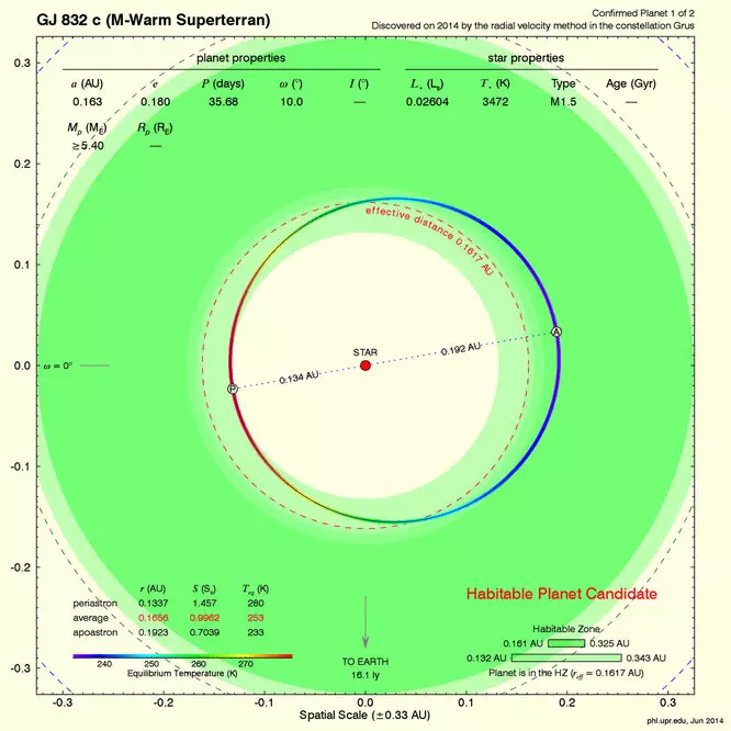 Pagtuki sa orbit sa Glinese 832 C.