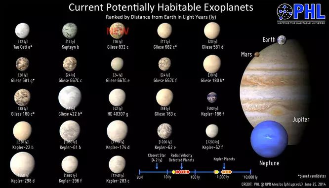 Exoplanet Catalog Rumubored Liese 832 c.